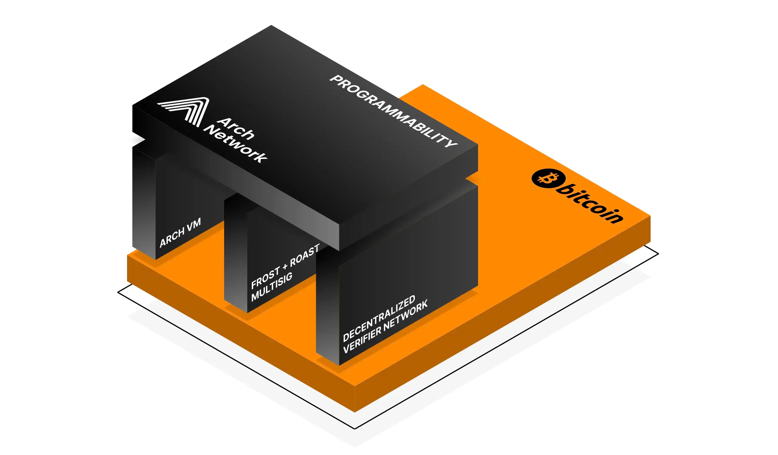 Arch Network: The Bitcoin Native Smart Contract Layer