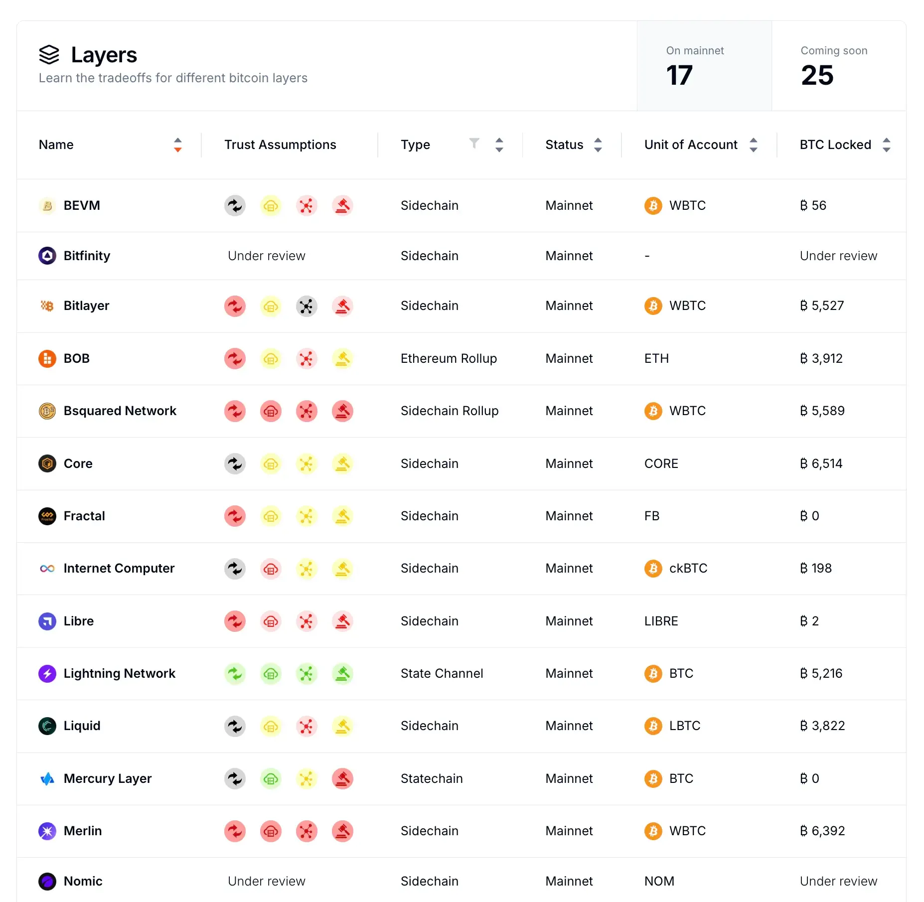 Arch Network: The Bitcoin Native Smart Contract Layer