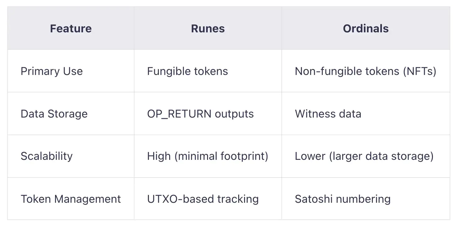 What Are Runes on Bitcoin? A Beginner's Guide for 2025
