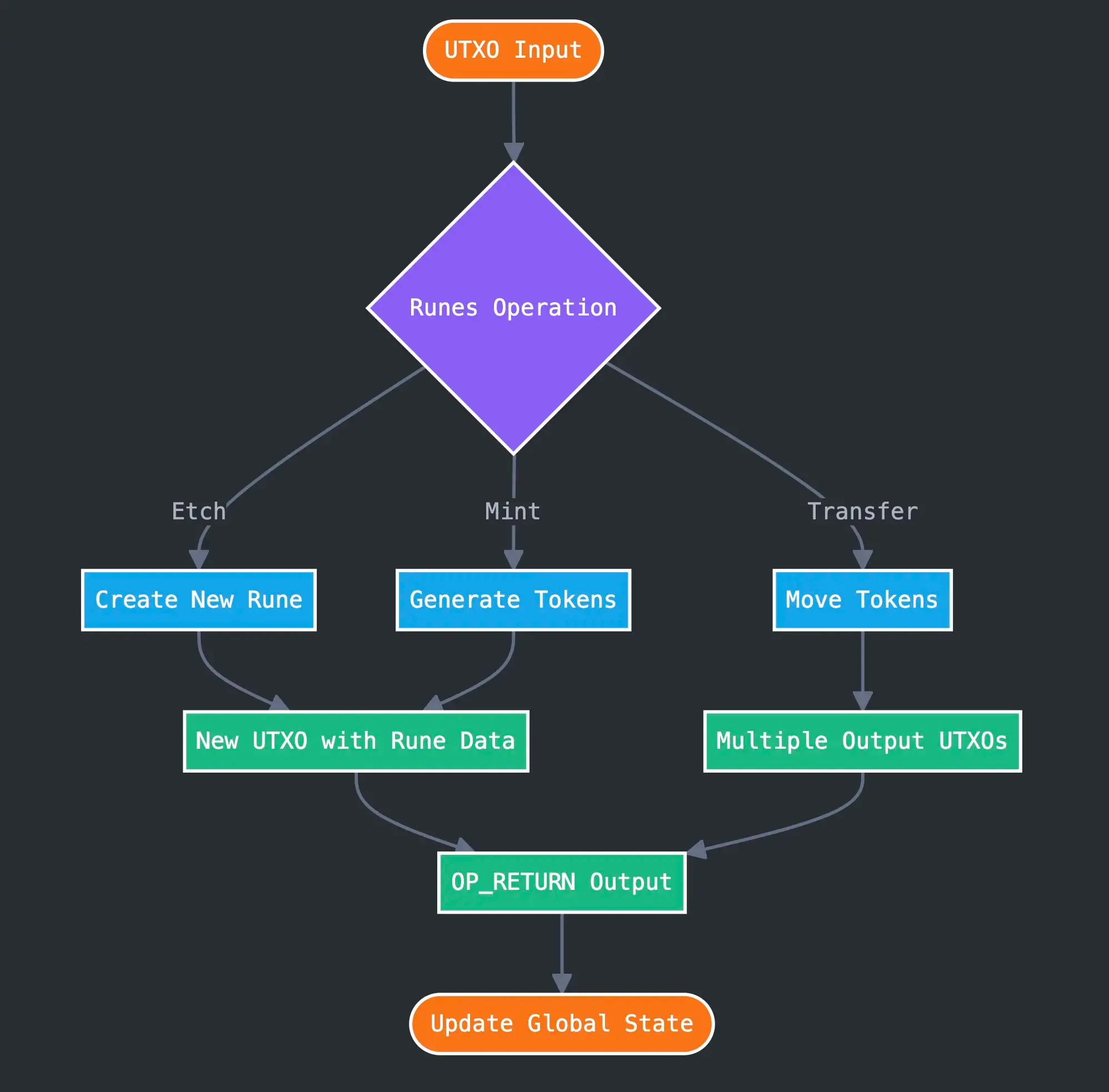 What Are Runes on Bitcoin? A Beginner's Guide for 2025