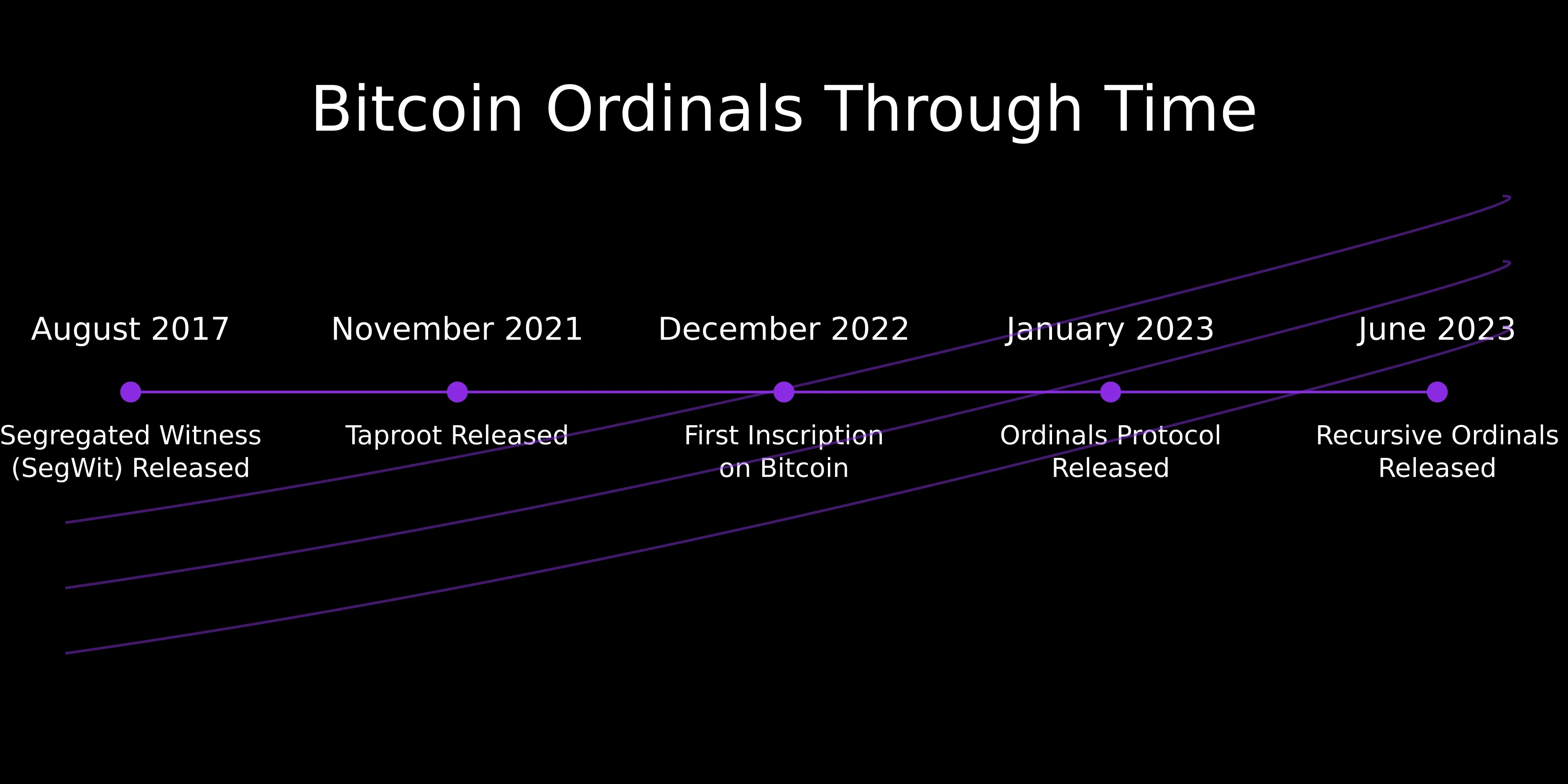 What are Bitcoin Ordinals? A Guide to Bitcoin NFTs