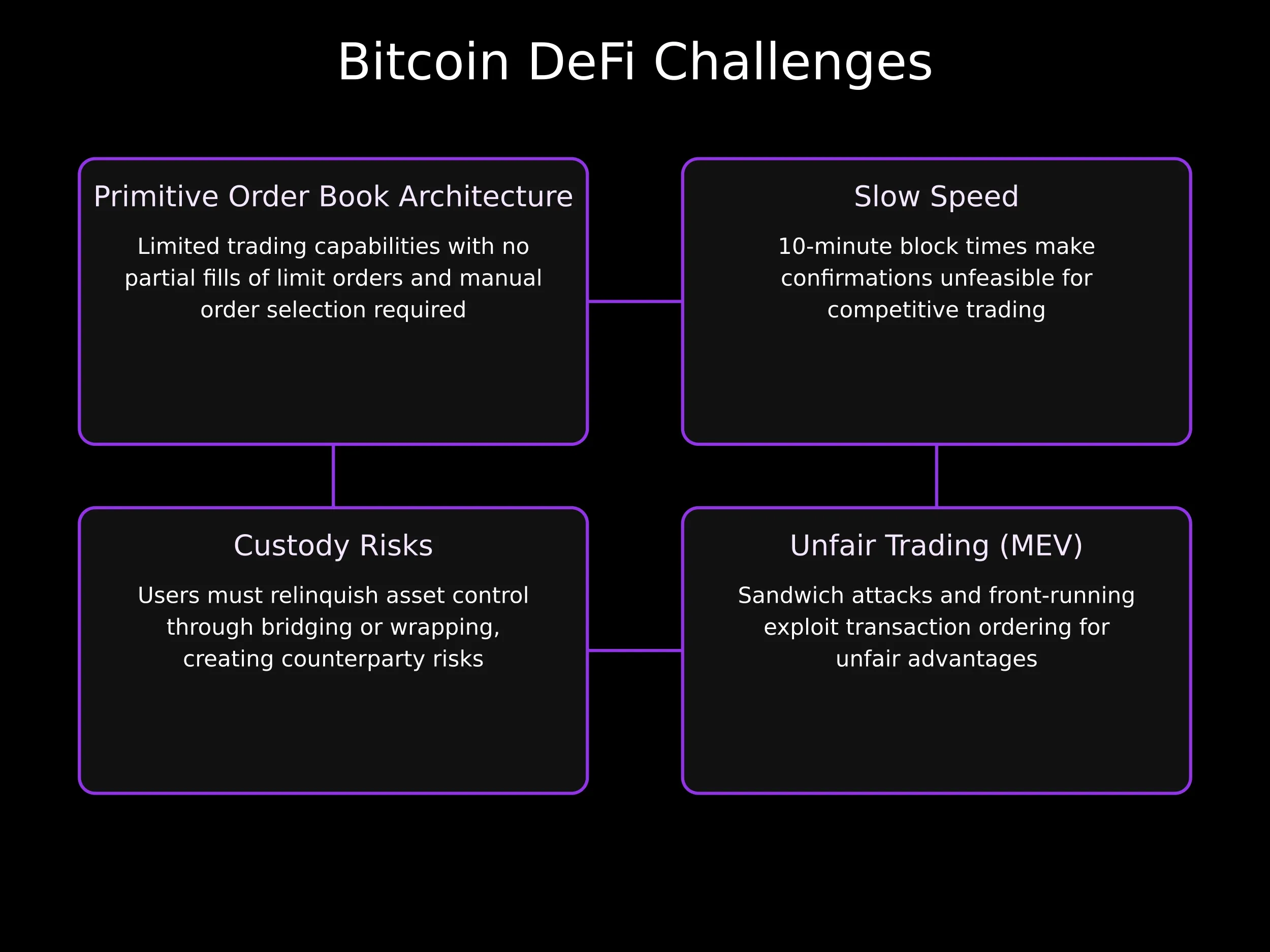 The Trifecta of Innovation: How Saturn, Arch Network, and Maestro are Revolutionizing Bitcoin DeFi