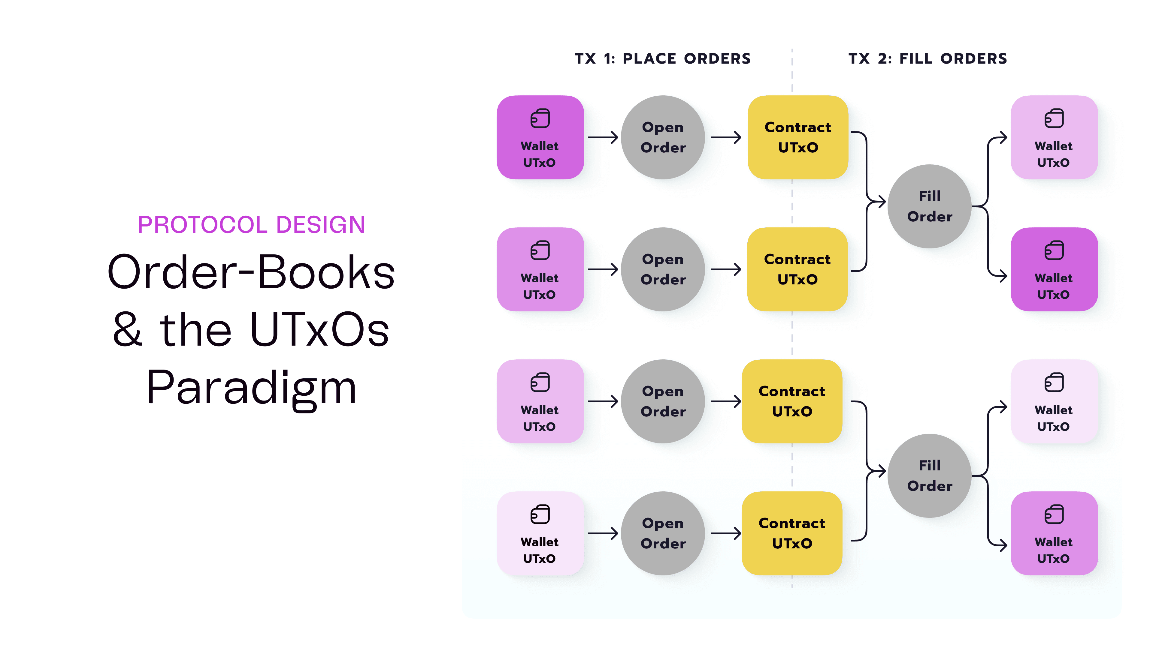 Leveraging the Power of UTxOs: A Comparative Study with Ethereum's EVM Leveraging the Power of UTxOs: A Comparative Study with Ethereum's EVM