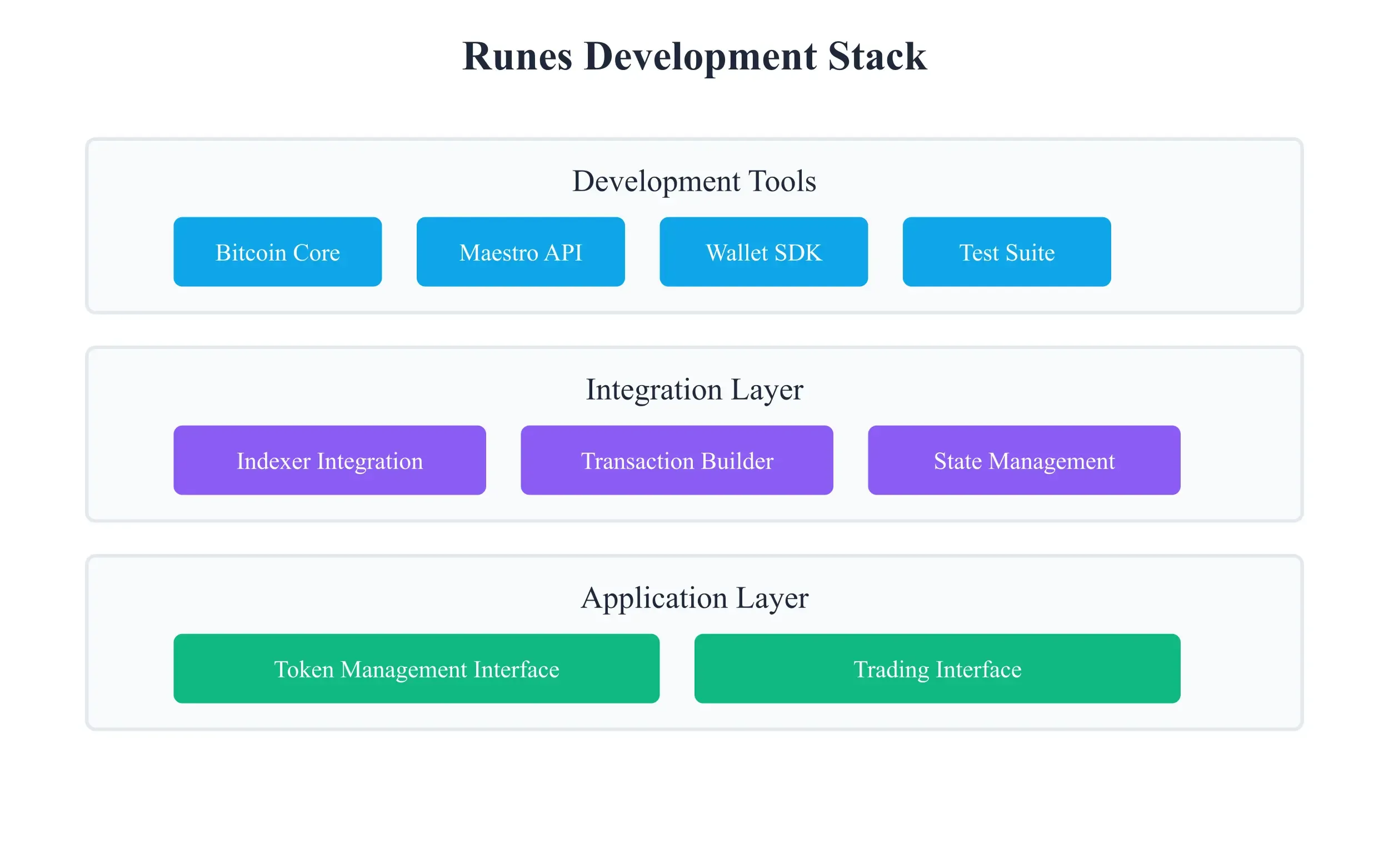 What Are Runes on Bitcoin? A Beginner's Guide for 2025