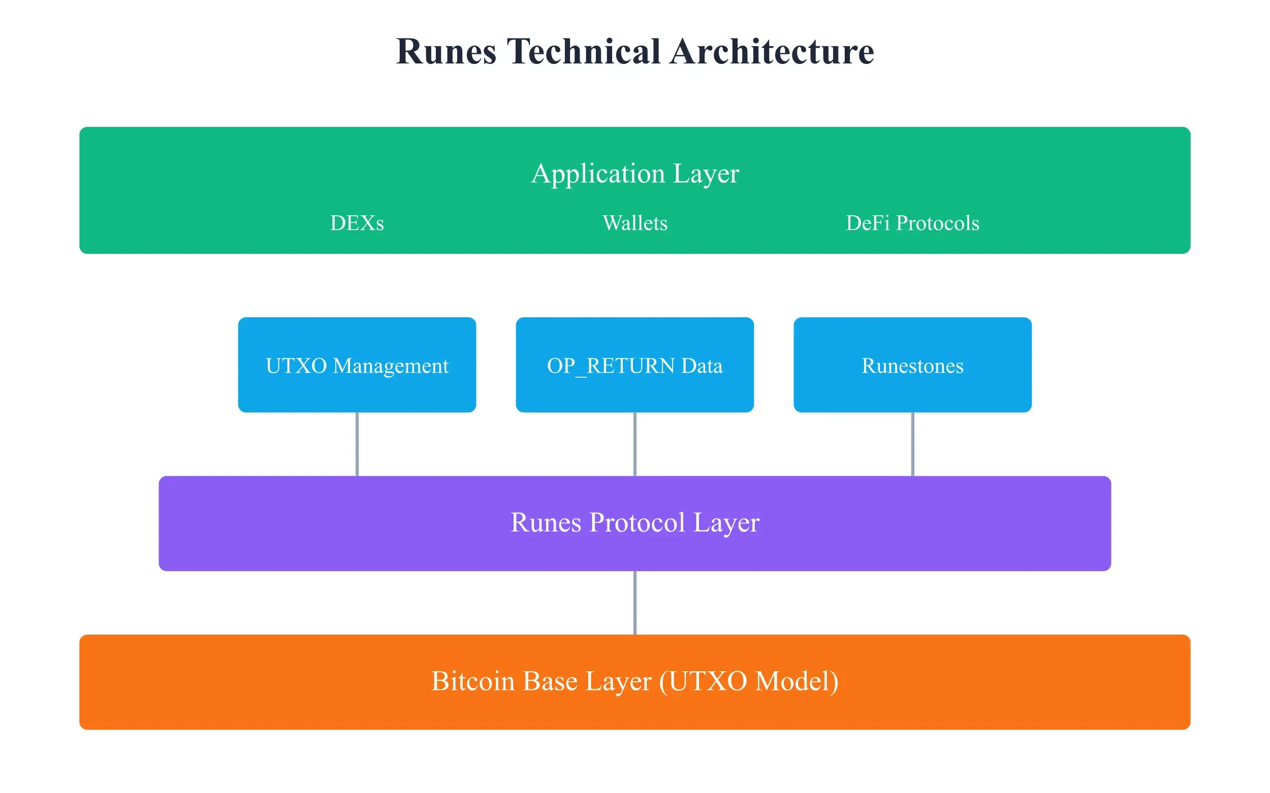 What Are Runes on Bitcoin? A Beginner's Guide for 2025